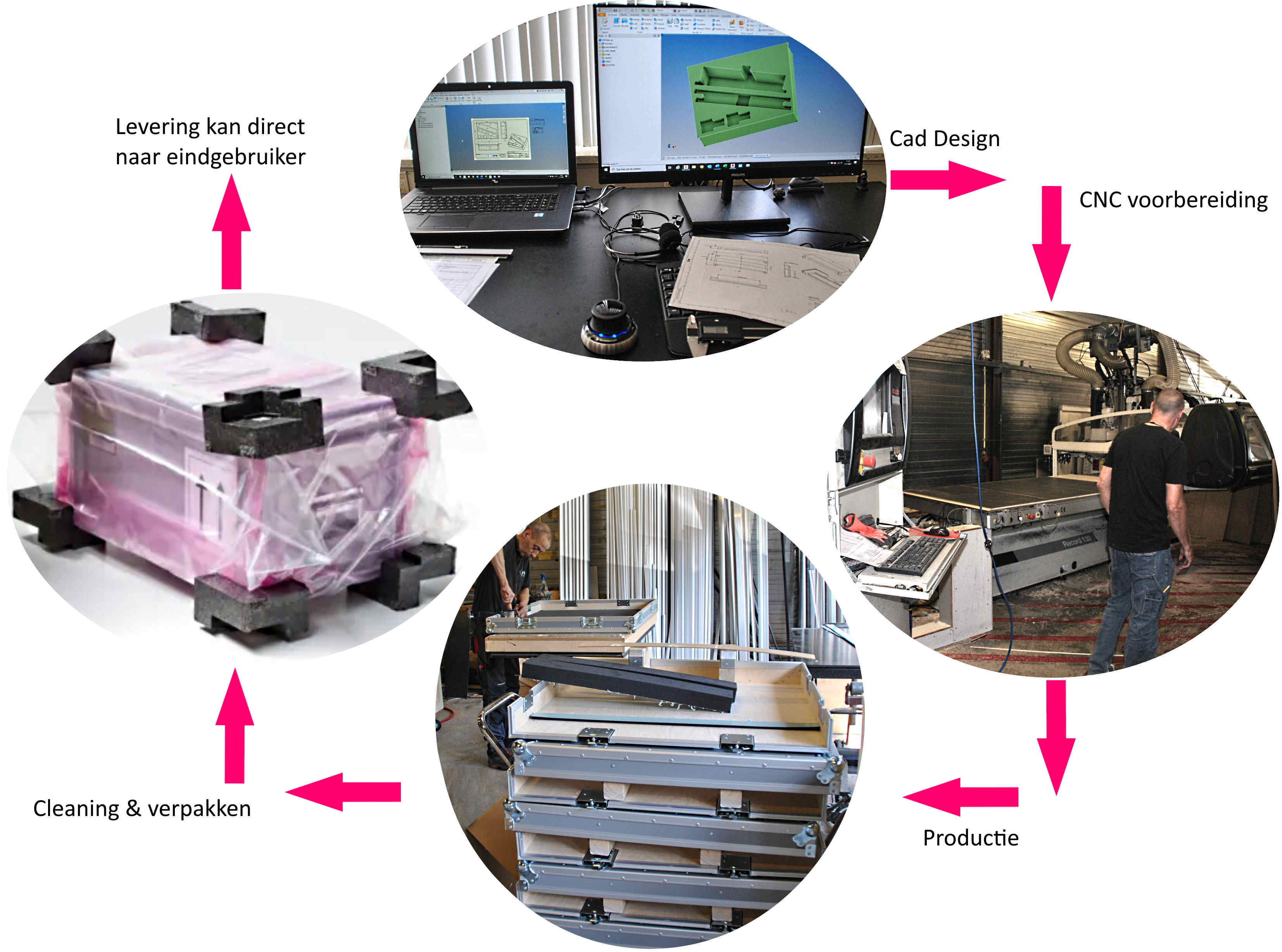 Van productie tot cleanroom verpakking :: DFB Cases